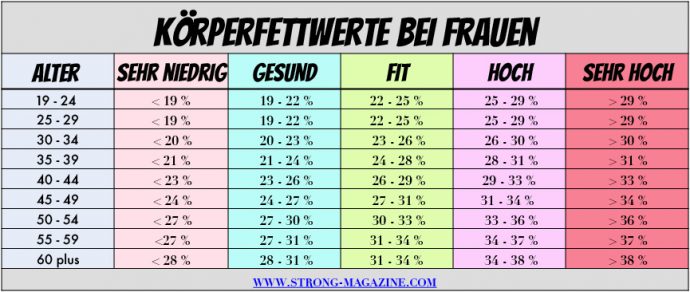 Körperfettanteil Frauen Tabelle ?- Alles zu Muskelmasse & Co